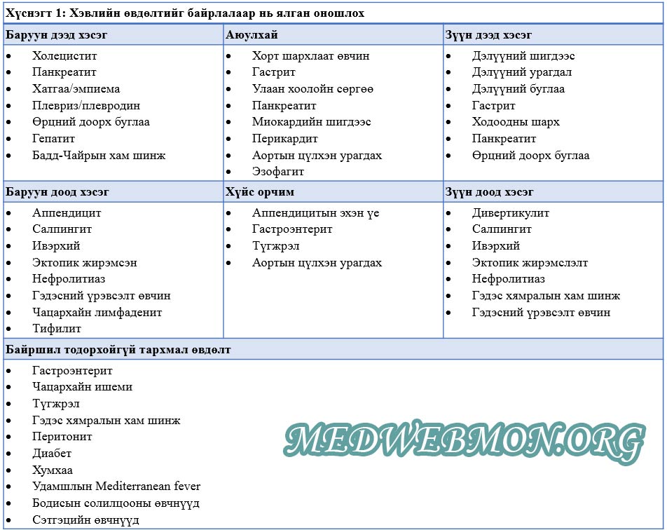 Хэвлийн өвдөлт , ялган оношилгоо | Medwebmon