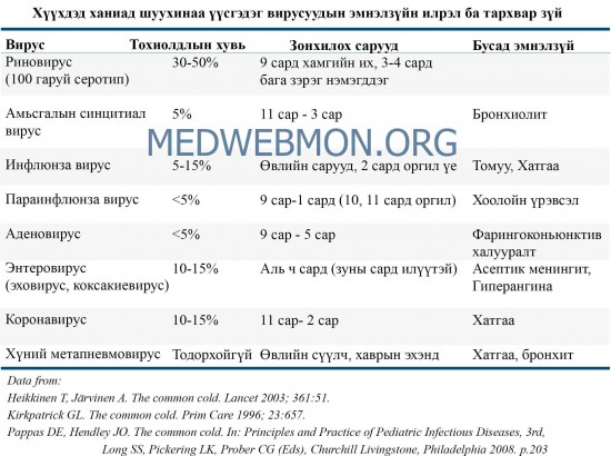 Хүүхдийн ханиад шуухинаа : Эмнэлзүйн илрэл ба оношилгоо | Medwebmon