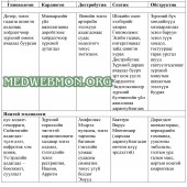 Шок : тодорхойлолт, ангилал, эмнэлзүй | Medwebmon